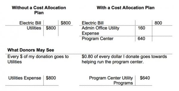 Why a Cost Allocation Plan is Important for Nonprofits